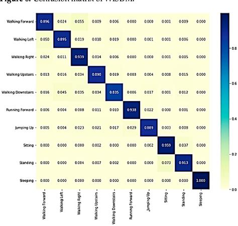 Table 1 From Conformer Based Human Activity Recognition Using Inertial Measurement Units