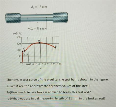 Solved The Tensile Test Curve Of The Steel Tensile Test Bar