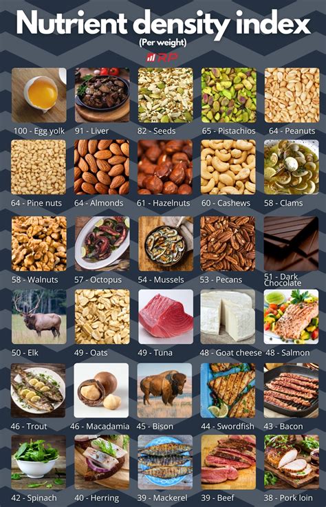 Not All Foods Are Created Equal Introducing The Nutrient Density Inde Rp Strength