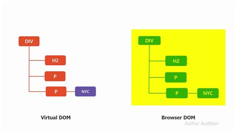 How React Works Behind The Scenes Pluralsight Audition Youtube