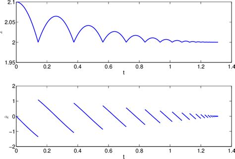 Figure 1 From Analysis Of Impact Chattering Semantic Scholar