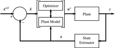 A Block Diagram For A System With MPC Controller Download Scientific Diagram