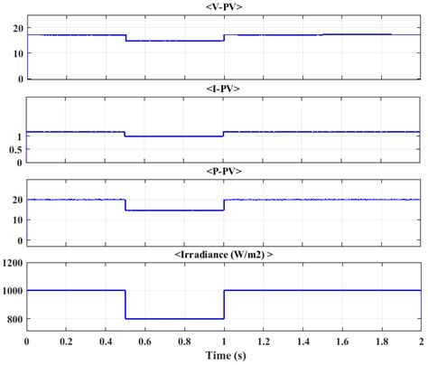 Pv Module Output With Varying Sun Irradiance In Wm2 Download