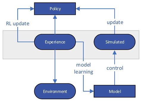 Reinforcement Learning Environment For Advanced Vehicular Ad Hoc Networks Communication Systems