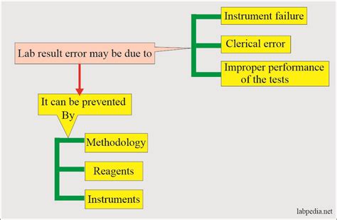 Common Lab Error And Effect Of Anticoagulant