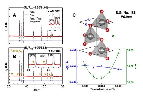 Room Temperature Xrd Patterns And Profile Fitting Results For Nominal