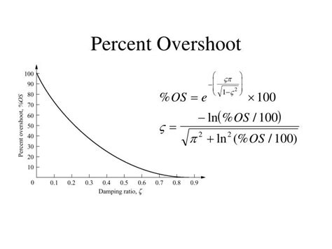 How To Calculate Damping Ratio From Percentage Overshoot At Kraig Hess Blog