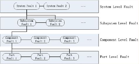 Hydraulic System Fault Hierarchy Model According To The Model The