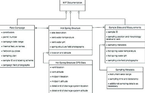 Uml Class Diagram Showing The Three Classes Of The Minimum Information Download Scientific
