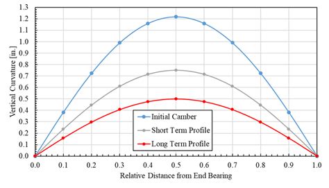 Camber Profile Of FlexBeam Table Camber Profile Of Beam Relative Download Scientific Diagram