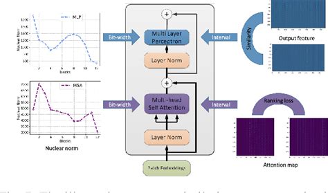 Figure 7 From Model Quantization And Hardware Acceleration For Vision