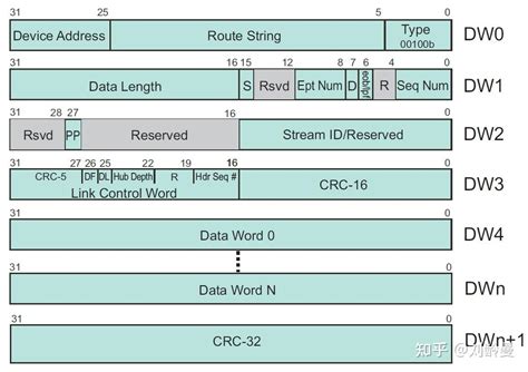 Pcieandusb对比学习笔记第二章：数据流的本质 知乎
