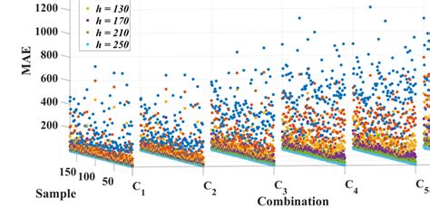 MAE Corresponding To 168 Samples AMPds Dataset Averaged Over 100