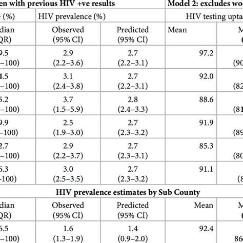 Observed And Predicted Hiv Prevalence Among Newly Diagnosed Women By Download Scientific