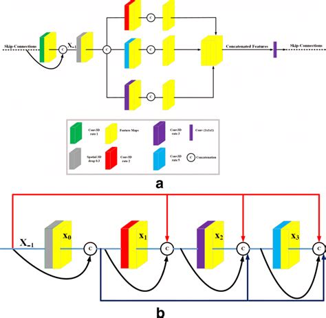Outline Of A Dense Aspp Block A Illustrates A Dense Aspp Block In