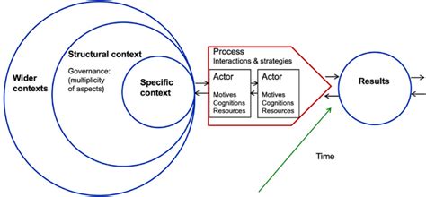 interaction processes influenced simultaneously by various layers of
