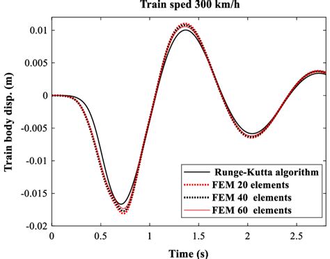 Comparison Of The Solution Algorithm For Different Finite Element