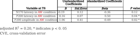 Multiple Regression Analysis Table In The Model With The Smallest CVE Download Scientific