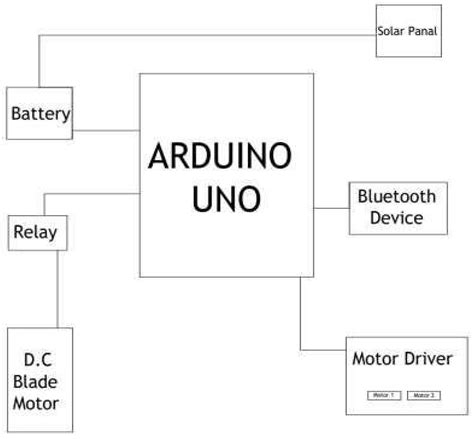 Block Diagram Of Solar Grass Cutter Fully Automated Solar Gr