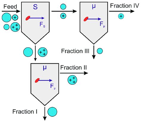 Decoupled Consecutive Separations With Orthogonal Force Separation