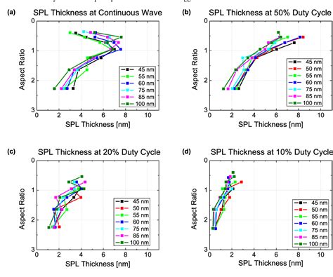 Figure 13 From Silicon Etching In A Pulsed Hbr O2 Plasma Ii Pattern Transfer Semantic Scholar
