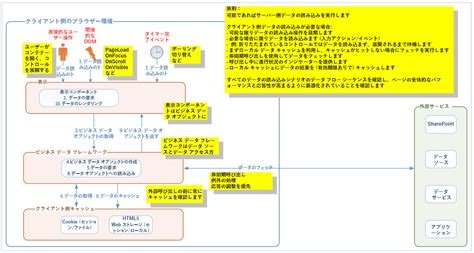 Sharepoint Online ポータル パフォーマンス ガイダンス Microsoft Learn