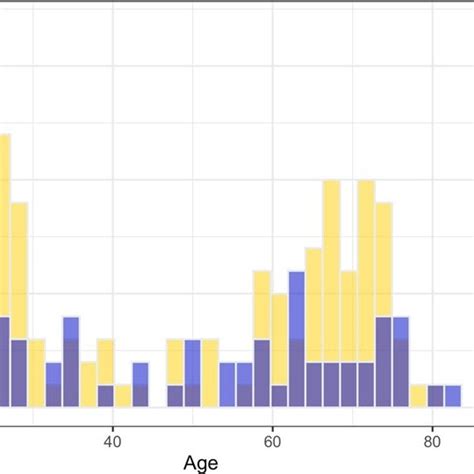 Histogram Of Age And Gender Within The Sample Download Scientific Diagram