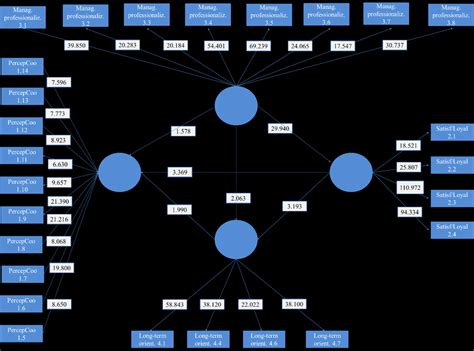 Structural Model Mee With Students T Test Values Obtained Through