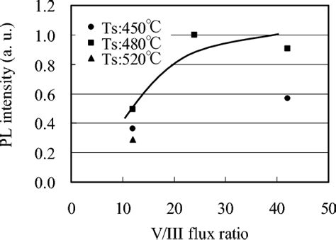 Figure 2 From Low Dark Current Swir Photodiode With Ingaas Gaassb Type Ii Quantum Wells Grown On