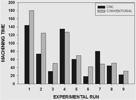Effect Of Machining Parameters Comparison Of Machining Time For Download Scientific Diagram