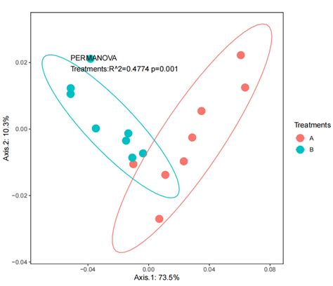 基于r做宏基因组结果的pcoa分析 Twocaniss Blog