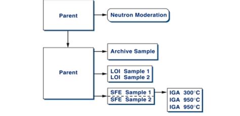 Determination Of Initial Moisture Content Download Scientific Diagram