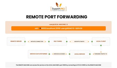 Understanding Ssh Port Forwarding Your Complete Guide Explained Server Management Tips