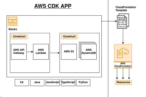 Amazon Web Services The Difference Between A Stack And