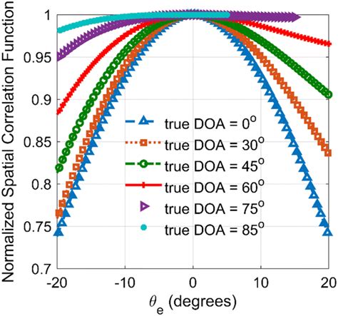 Traditional Dill Spatial Correlation Function Versus Doa Estimation Download Scientific Diagram