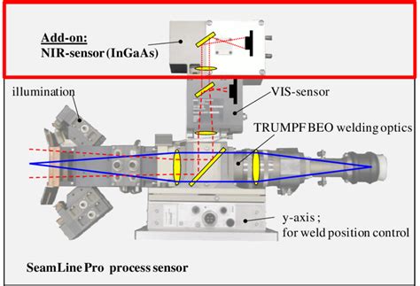 Scheme Of The Nir Sensor That Is Added To The Seamline Pro Process Download Scientific Diagram