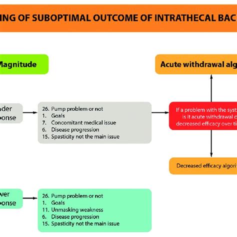 Algorithm For Troubleshooting Suboptimal Neurotoxin Outcomes After