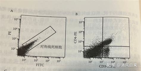 流式细胞术原理、应用及分析整理——（阈值的设定） 知乎