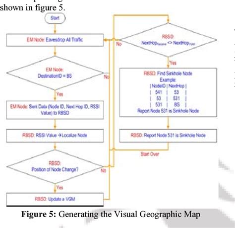 Figure 5 From Detecting Sinkhole And Selective Forwarding Attack In Wireless Sensor Networks
