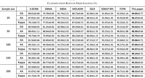 Table V From A Prototype Network For Hyperspectral Image Open Set Classification Based On