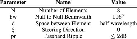 Design Parameter For Simulation Of Comparison With Sdr Download Scientific Diagram Design Parameter For Simulation Of Comparison With Sdr Download Scientific Diagram