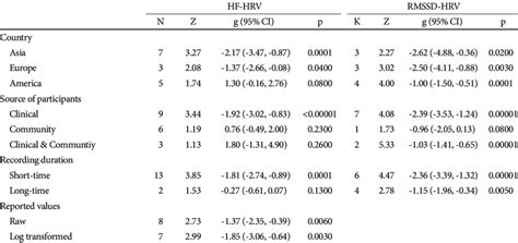 Subgroup Analyses Of The Effects Of Potential Variables Download
