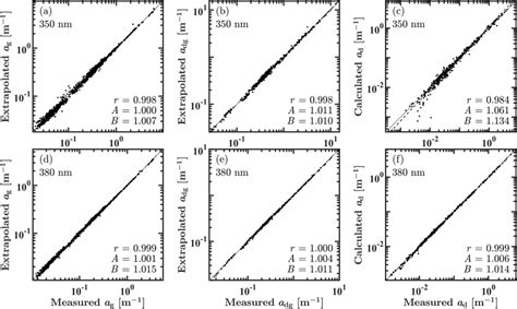 The Performance Of The Final Extrapolation Model Applied To The Download Scientific Diagram
