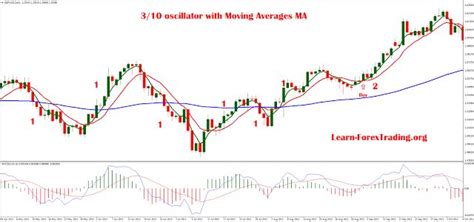 310 Oscillator With Moving Averages Ma Moving 10 Things Average