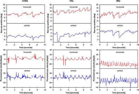 Illustration Of Eye Movement Data Processing The Figure Presents Eye Download Scientific
