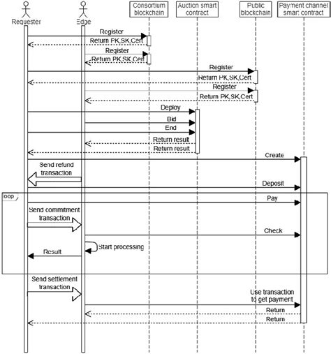 figure 2 from hybrid blockchain based resource trading system for