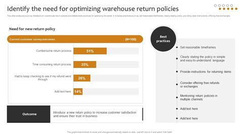 Identify The Need For Optimizing Warehouse Return Policies Implementing