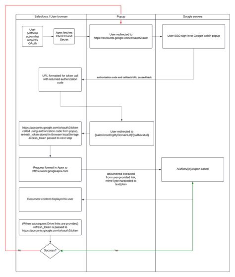 Joys Of Apex Implementing Oauth Browser Flows Properly