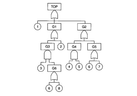 Solved Find 10 Cut Sets And 5 Minimal Cut Sets Of The