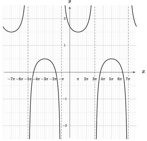 Solved Determine An Equation For The Trigonometric Function